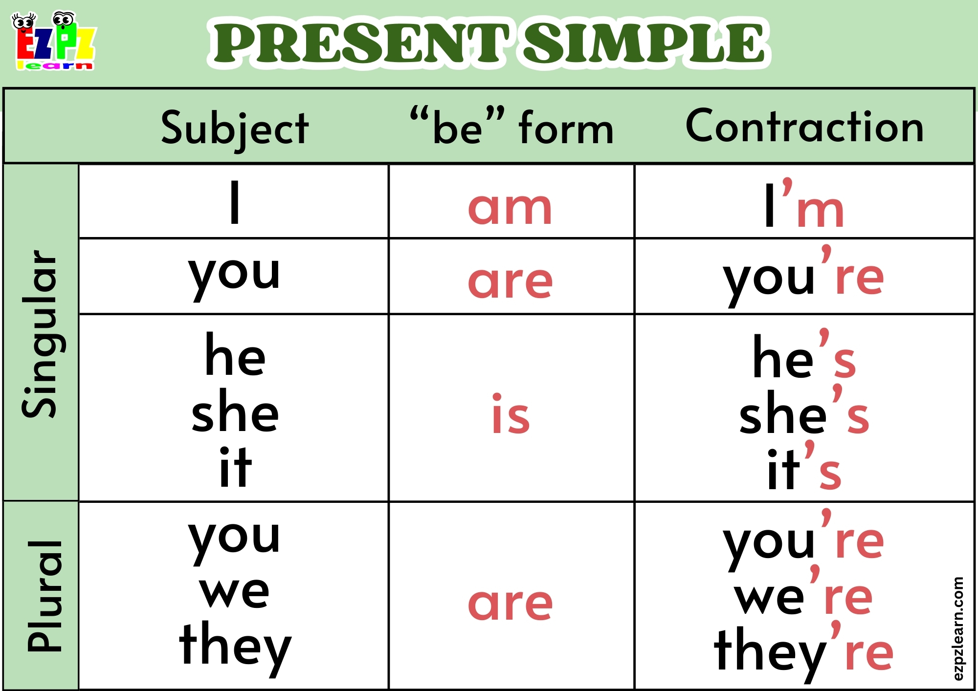 Learn the verb "to be" with this easy chart showing forms and examples! - Ezpzlearn.com